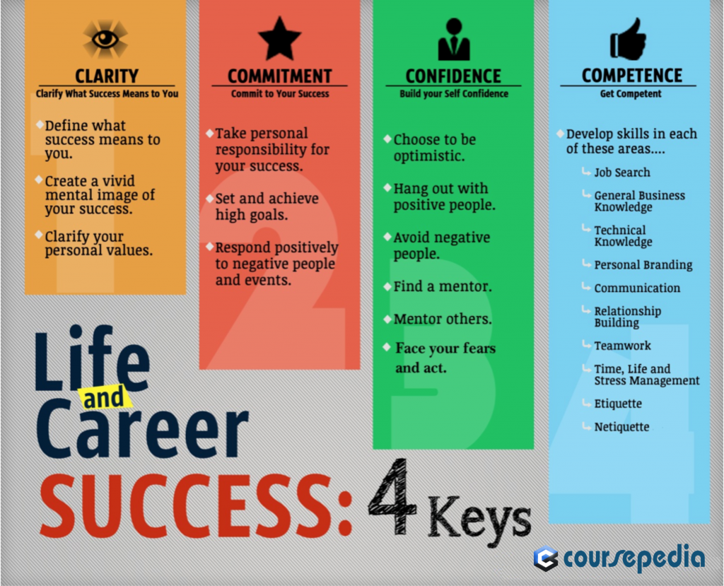LIFE AND CAREER SUCCESS: 4 KEYS - Coursepedia LIFE AND CAREER SUCCESS: 4 KEYS - Coursepedia